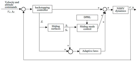 Sliding Mode Backstepping Control For The Ascent Phase Of Near Space Hypersonic Vehicle Based On