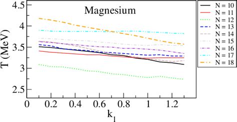 Evolution Of The Effective Temperature Parameter T Under Variation Of