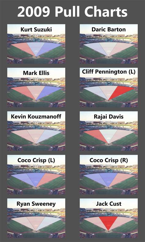 Fun With Pull Charts Athletics Nation