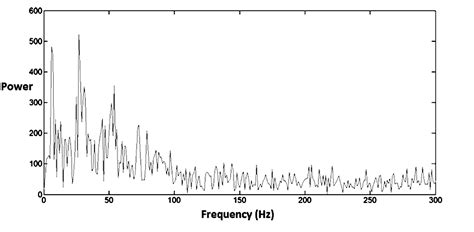 2 Power Spectrum Of A Bipolar Atrial Electrogram This Shows That The Download Scientific