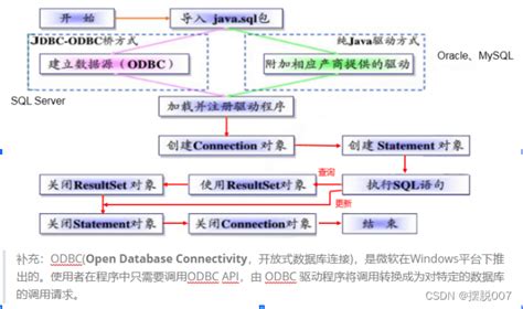 jdbc操作步骤 csdn博客