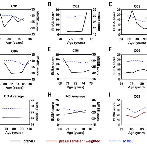 Sex Differences In PreAD Cases And Unflagged Control Plasma Sample Download Scientific Diagram