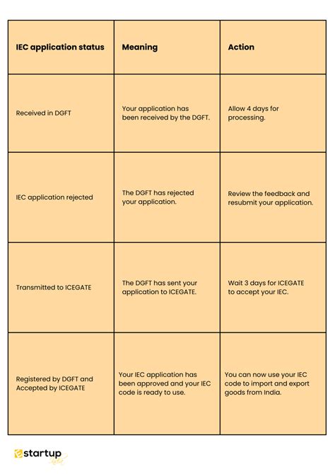 How To Verify Iec Code Online
