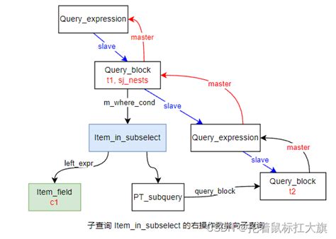 【mysql·80·源码】mysql 语法树基础知识数据库语法树 Csdn博客 【mysql·80·源码】mysql 语法树基础知识数据库语法树 Csdn博客