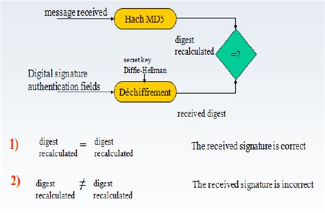 Process Of Creating The Digital Signature Download Scientific Diagram