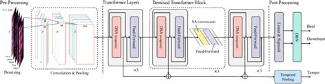 Beat Transformer Architecture For Conciseness Layer Normalization And