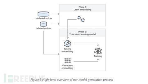利用深度学习检测恶意powershell Freebuf网络安全行业门户 利用深度学习检测恶意powershell Freebuf网络安全行业门户