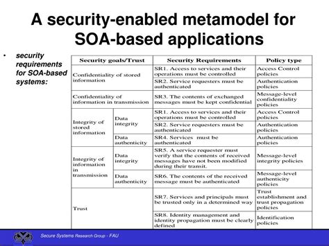 Ppt A Pattern Driven Security Process For Soa Applications Powerpoint