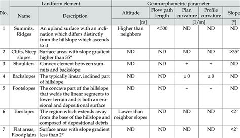 Geomorphometric Parameters Used In Landform Classification Download
