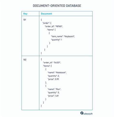 Nosql Databases Visually Explained With Examples