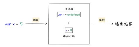 01 V8是如何执行一段javascript代码的？