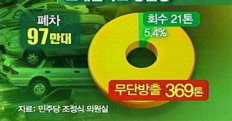 폐차 프레온가스 무단 방출