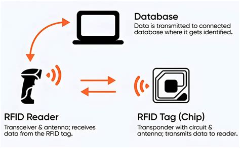 How Does Rfid Work Hydcard