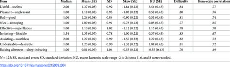 Descriptive Statistics Of The Acceptance Scale Download Scientific