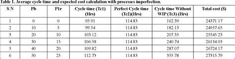 Table 1 From Cycle Time Optimization For Imperfect Manufacturing Setup Focusing Work In Process