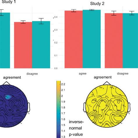 Effects Of Experience On Inter Brain Synchrony Top Row Inter Brain