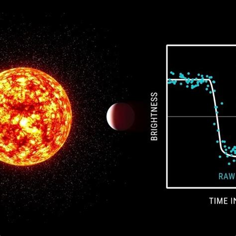 1 Transiting Exoplanet In From Of The Star And Transit Light Curve Download Scientific Diagram