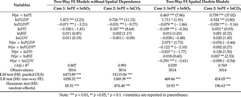 Estimation Results Of Two Way Fe Models Without And With Identifying