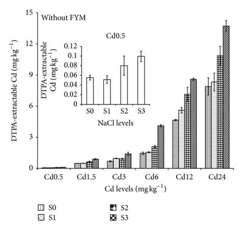 Treatment Effects On Dtpa Extractable Cd ±sd Download Scientific