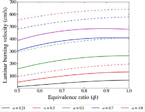 Laminar Burning Velocity As A Function Of ϕ At Various α Values For O 2 Download Scientific