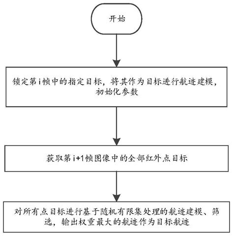 Sea And Air Background Weak Target Anti Interference Tracking Method