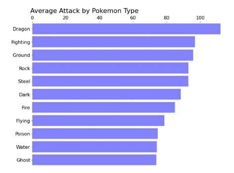 Get Your Bar Chart To The Next Level With Python Data World
