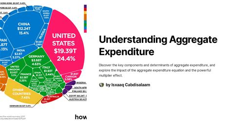Understanding Aggregate Expenditure