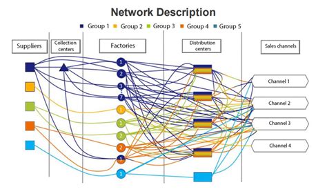 Food Logistics Network Optimization In Action Anylogistix
