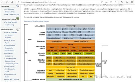 从官网认识 Jdk，jre，jvm 三者的关系 知乎