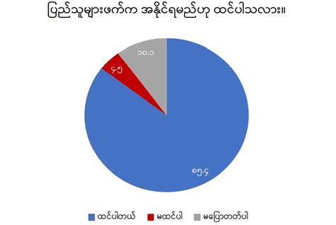 မြန်မာ့နွေဦးတော်လှန်ရေး အောင်မြင်မည်ဟု ပြည်သူ ၈၅ ရာခိုင်နှုန်းက ယုံကြည်ကြောင်း စစ်တမ်း ထုတ်ပြန်