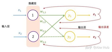图解神经网络带你轻松搞定原理 知乎