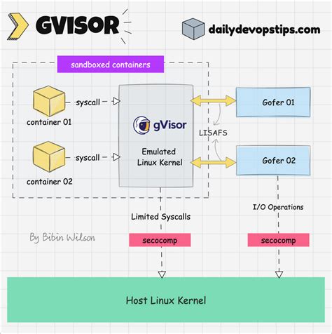 Bibin Wilson On Linkedin Devops Devsecops Kubernetes
