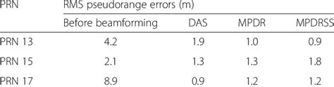 Rms Pseudorange Errors Before And After Beamforming Download Table