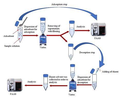 Fast Determination Of Cd Ii And Coii Ions In Environmental Samples
