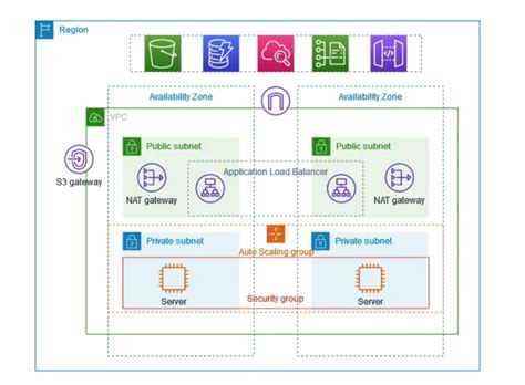 Secure Vpc Architecture With Public And Private Subnets For Production