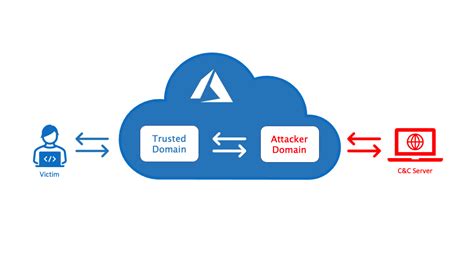 What Is A Domain Fronting Attack 2023