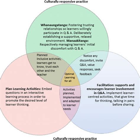 1 Framework For Fostering Culturally Responsive Questioning Strategies Download Scientific Diagram