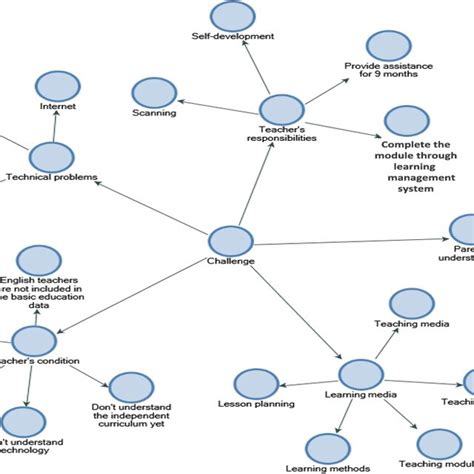 Challenges Faced By Teachers In Implementing An Independent Curriculum