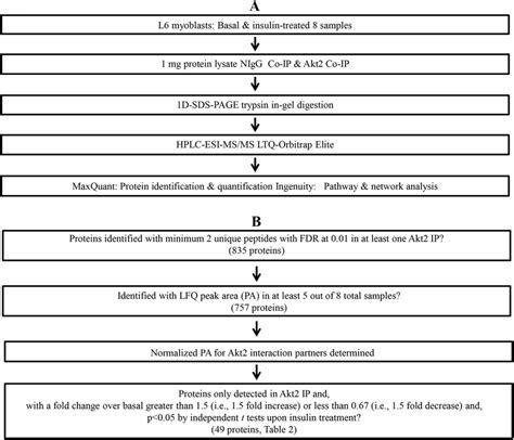 Experimental Workflow Design And Proteomics Data Acquisition And Download Scientific Diagram