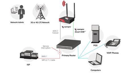 Keeping Your Cellular Modem Secure Opengear