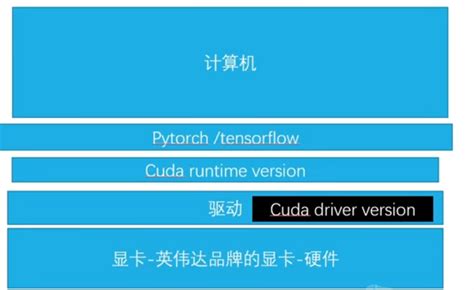 Gpu版本的pytorch安装（显卡为3060ti，如何选择对应的cuda版本）cuda Toolkit Version怎么选 Csdn博客