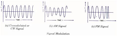 Signal Generators Signal Modulationam Signal Generator Block Diagram Signal Generators Signal Modulationam Signal Generator Block Diagram