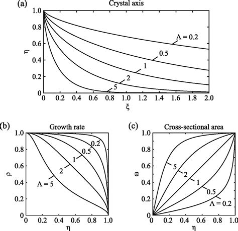 Calculated Dimensionless Crystallization Parameters For Different Download Scientific Diagram