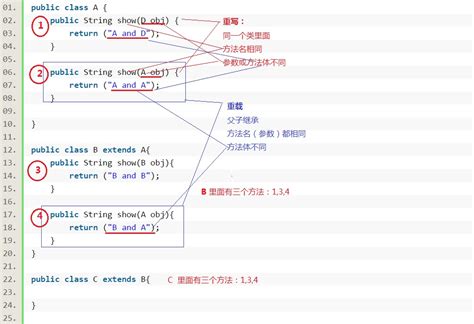 Java多态性方法的重写overriding和重载overloading详解overriding Method Transform In