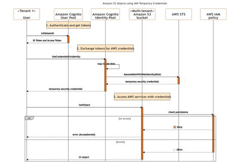 sequence diagrams with mermaid and