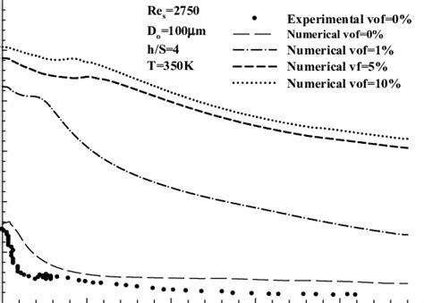 Variation Of Heat Transfer Coefficient For Different Volume Fractions