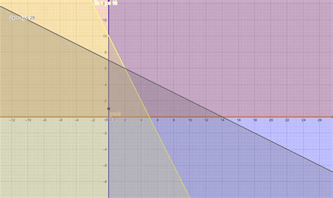 Find The Maximum And Minimum Values Of The Given Objective F Quizlet