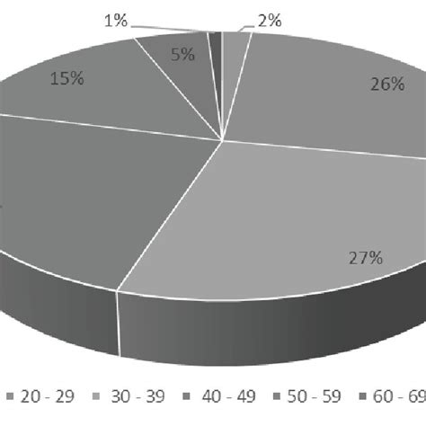 Age Structure Of The Sample Source Authors Contribution Download
