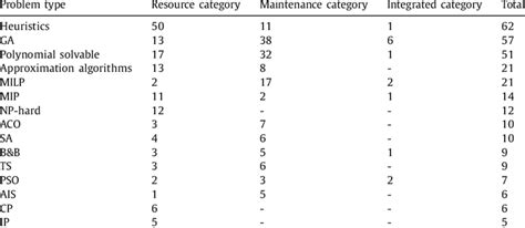 Summary Solution Methodologies Download Scientific Diagram