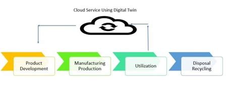 SAP PLM Product Lifecycle Management Saptutorials In